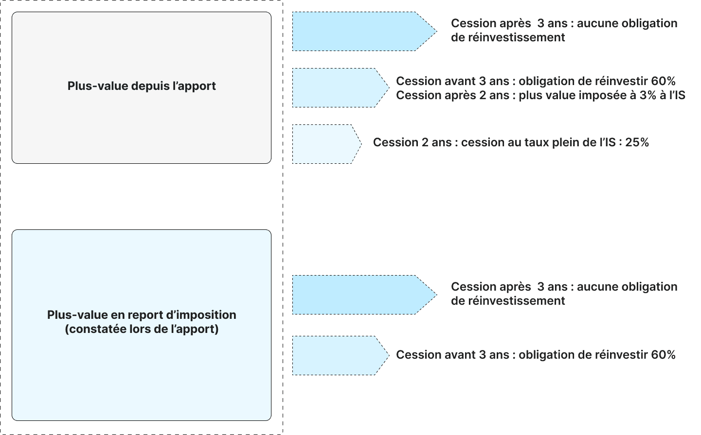 Dispositif d'apport-cession : comment ça marche ? [guide 2022]